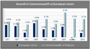 European Union vs Commonwealth - Growth and Economic Comparative