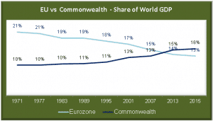 European Union vs Commonwealth - Growth and Economic Comparative